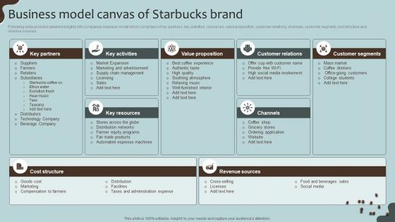 Starbucks Business Model Canvas PowerPoint Presentation and Slides PPT Slide | SlideTeam