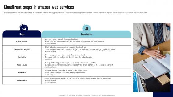 Amazon CloudFront PowerPoint Presentation and Slides PPT Slide | SlideTeam