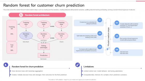 Random Forest For Churn Prediction Powerpoint Presentation And Slides Slideteam