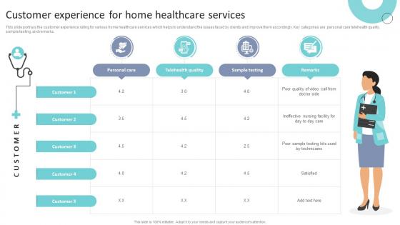 Customer Experience Healthcare PowerPoint Presentation and Slides PPT ...