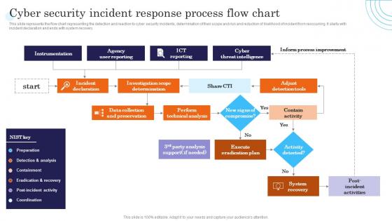 Incident Flow Chart Slideteam