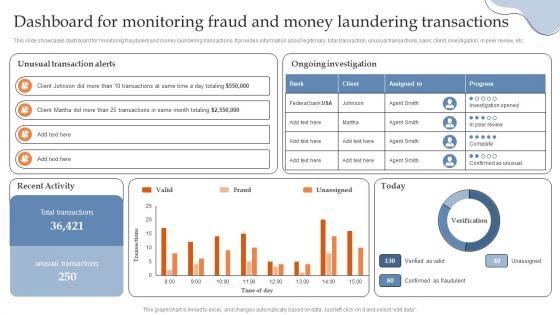 Dashboard For Monitoring Fraud And Money Building Aml And Transaction