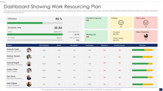 Dashboard Showing Work Resourcing Plan Presentation Graphics Presentation Powerpoint Example