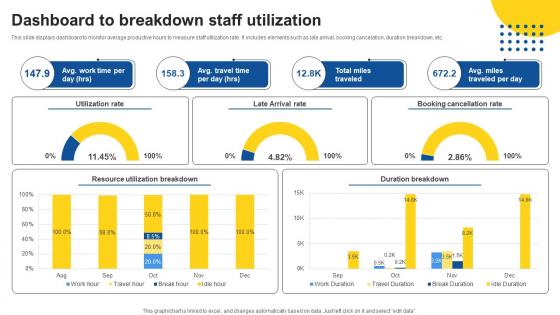Dashboard To Breakdown Staff Utilization PPT Sample