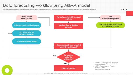 Data Forecasting Workflow Using ARIMA Model Ppt Sample PPT Sample