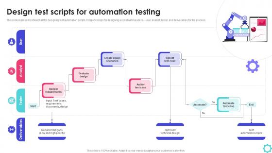 Design Test Scripts For Automation Testing Implementation Of Automation