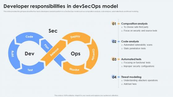 Devsecops PowerPoint Presentation and Slides | SlideTeam