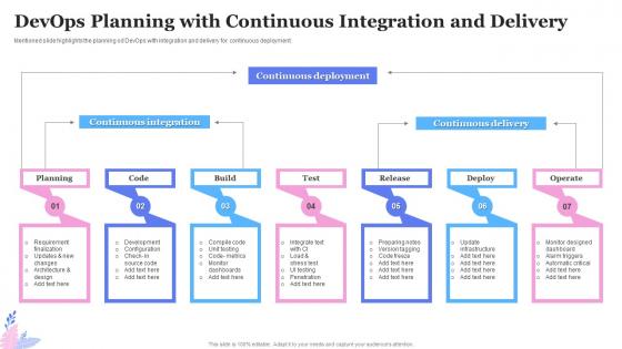 Continuous Integration And Delivery - Slide Team