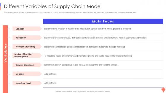 Different Variables Of Supply Chain Model Logistics Optimization Models | Presentation Graphics ...