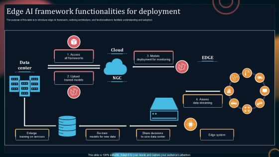 Edge AI Framework Functionalities For Deployment Ppt Sample PPT Presentation
