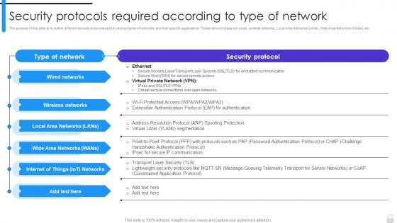 Encryption Implementation Strategies Security Protocols Required According To Type Of Network ...