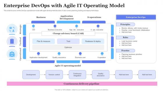 Devops Operating Model - SlideTeam