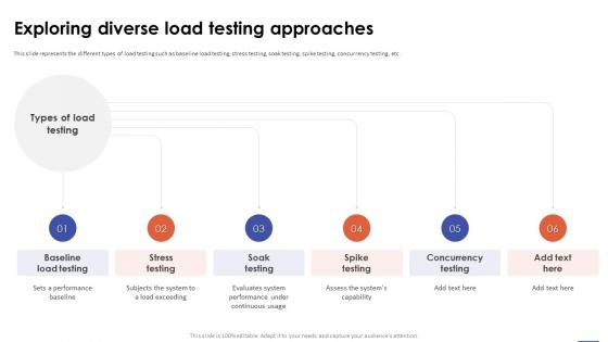 Exploring Diverse Load Testing Approaches Load Testing PPT PowerPoint Exploring Diverse Load Testing Approaches Load Testing PPT PowerPoint