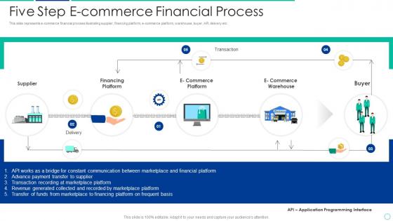 E Commerce Process - Slide Team