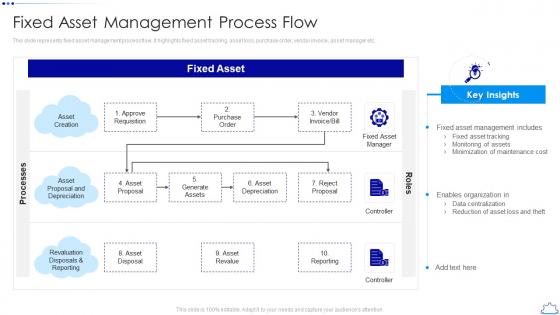 Fixed Asset Management Process Flow Powerpoint Presentation And Slides Ppt Presentation Slideteam