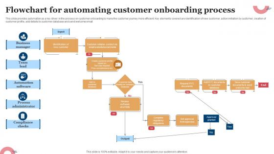 Onboarding Process Flowchart Slide Team