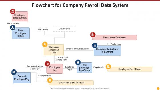 Payroll Process Flowchart - Slide Team