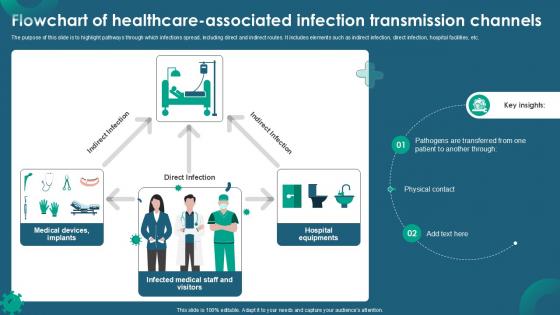 Flowchart Of Healthcare-Associated Infection Transmission Channels Ppt ...