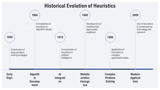 Historical Evolution Of Heuristics Hyperheuristics Ppt Powerpoint Acp Ppt Presentation