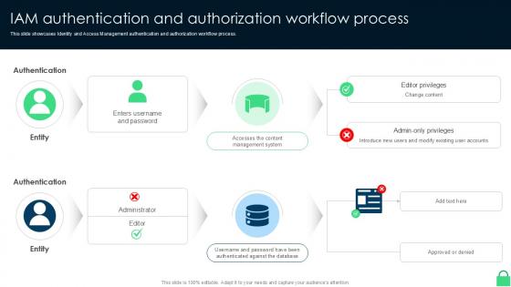 Authentication And Authorization Powerpoint Presentation And Slides Ppt