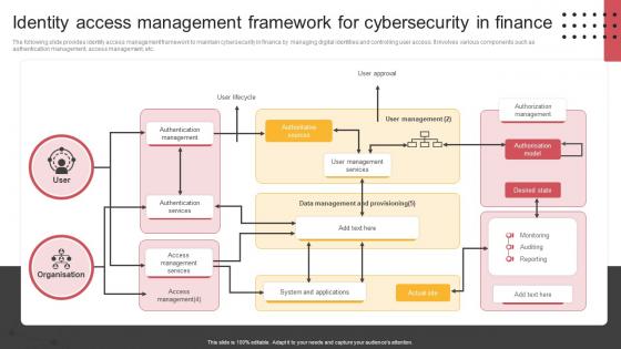 Identity Access Management Framework For Cybersecurity In Finance Ppt ...
