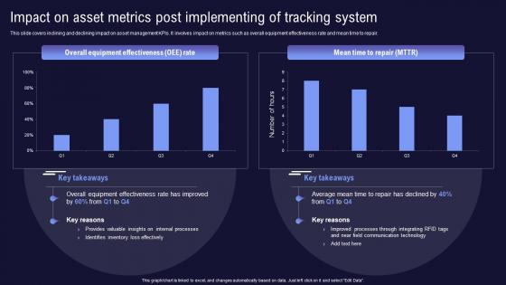 Asset Metrics Post Implementing Powerpoint Presentation And Slides Ppt