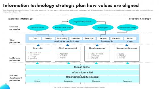 Information Technology Strategic Plan How Values Are Aligned PPT ...