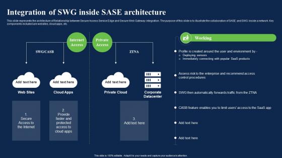 SASE architecture PowerPoint Presentation and Slides PPT Slide | SlideTeam