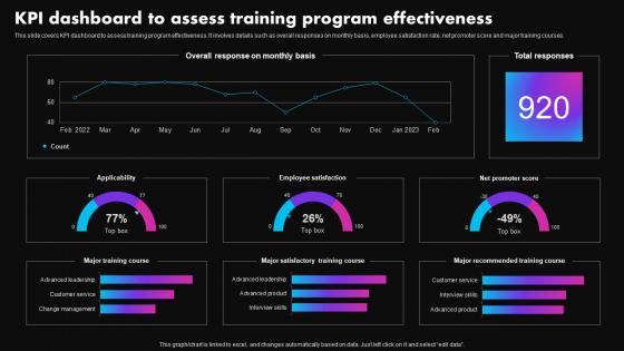KPI Dashboard To Assess Training Program Strategies Improve Employee ...