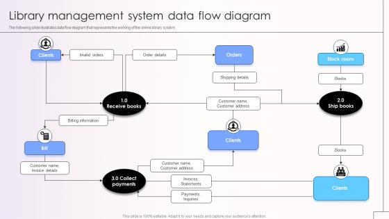 Library Management System Data Flow Diagram PPT PowerPoint