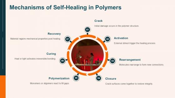 Self Healing Mechanisms PowerPoint Presentation and Slides PPT ... Self Healing Mechanisms PowerPoint Presentation and Slides PPT ...