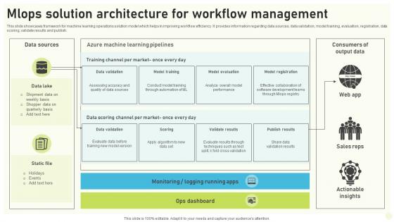 Mlops Solution Architecture Powerpoint Presentation And Slides Ppt