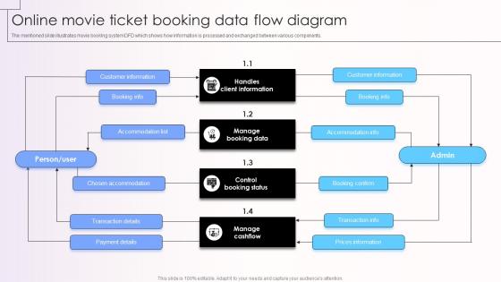Online Movie Ticket Booking Process PowerPoint Presentation and Slides | SlideTeam
