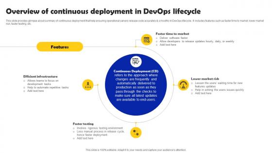 Overview Of Continuous Deployment In DevOps Iterative Software Development PPT Sample