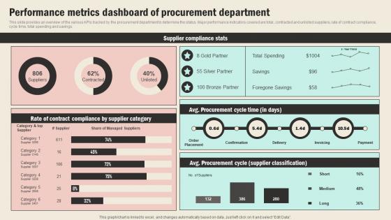 Procurement Dashboard PowerPoint Presentation and Slides | SlideTeam