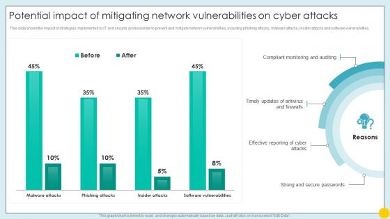 Mitigating Network Attacks Powerpoint Presentation And Slides Ppt Slide