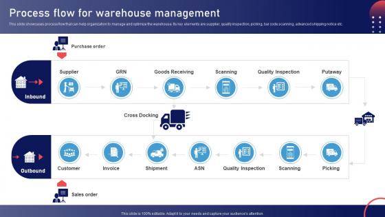 Warehouse Process Flow SlideTeam