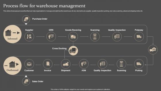 Warehouse Process Flow SlideTeam