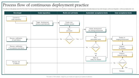Devops Process Flow - Slide Team Devops Process Flow - Slide Team