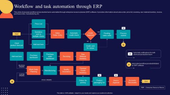 Erp Flowchart - Slide Team