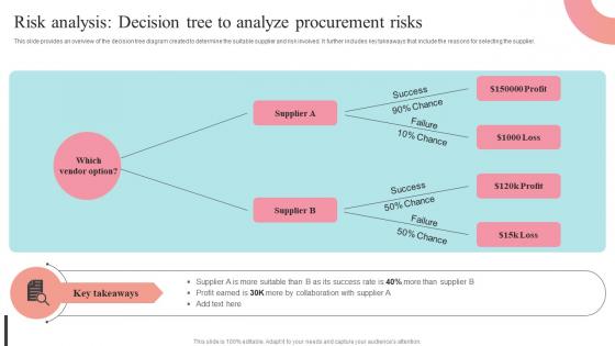 Decision Tree Risk Analysis PowerPoint Presentation and Slides PPT Presentation | SlideTeam