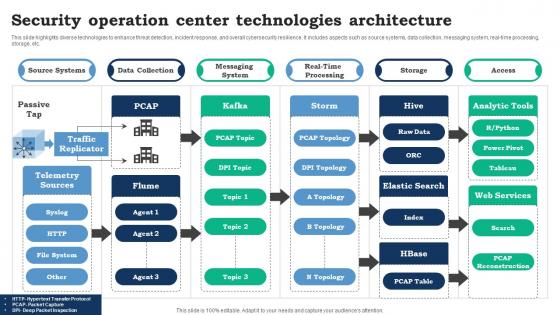 Security Operation Center Technologies Architecture Ppt Template PPT Sample