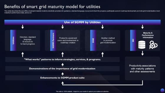 Smart Grid Maturity Model Powerpoint Presentation And Slides Ppt