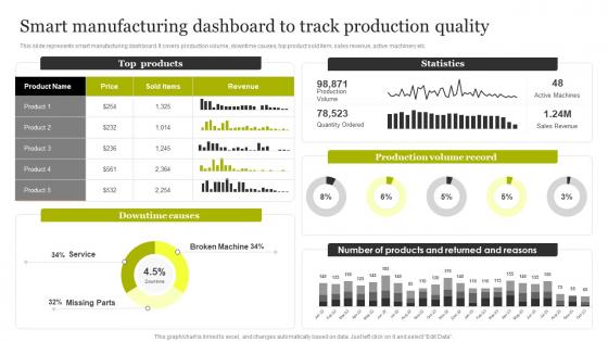 Smart Manufacturing Dashboard To Track Production Quality Smart Production Technology