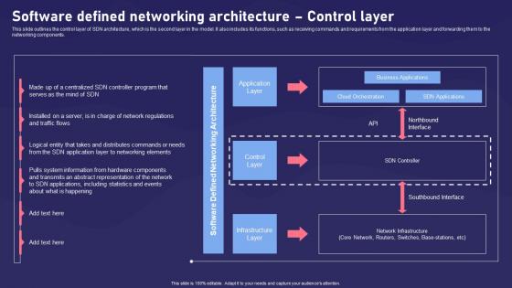 Software Defined Networking Architecture Control Layer Sdn Components Ppt Template