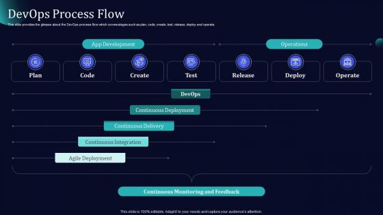 Devops Process Flow - Slide Team