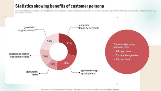 Statistics Showing Benefits Of Customer Persona Customer Persona ...