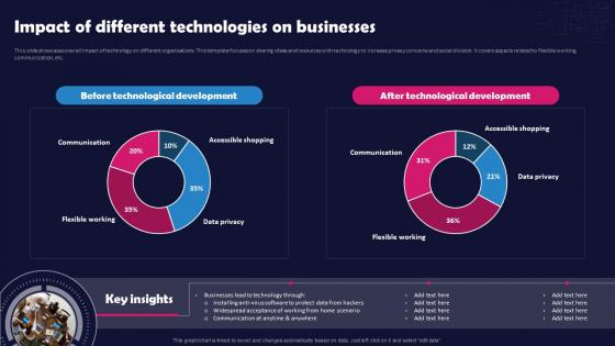 Impact of Technology on Education PowerPoint Presentation and Slides ...