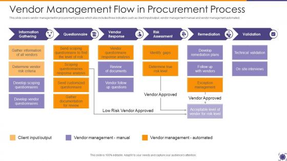 Vendor Management System Process Flowchart PPT Sample