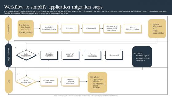 Workflow To Simplify Application Migration Steps PPT PowerPoint